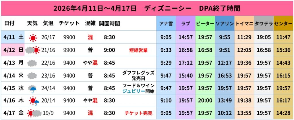 ディズニーDPA・プライオリティパス売り切れ時間まとめ｜2026年4月11日〜17日 ランド・シー週次レポート（アナ雪・ソアリン） | 家族で ...